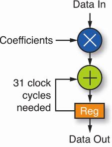 DSP versus FPGA | Electronics Weekly