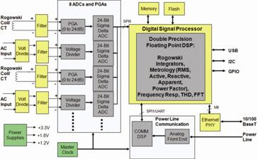 TI describes development of DSP-based smart grids | Electronics Weekly