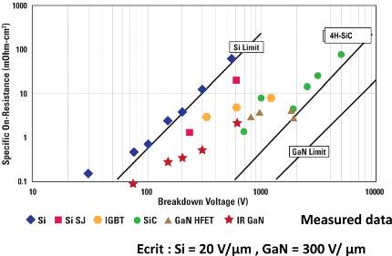 A deeper look at GaN for power | Electronics Weekly