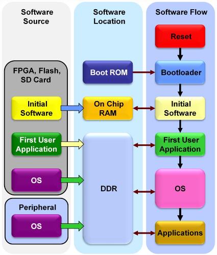 Altera deals with the SoC FPGA design challenge