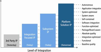 Integration of semiconductor IP and compatibility by Cadence ...