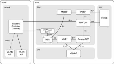 Wi-Fi can help LTE meet mobile data surge