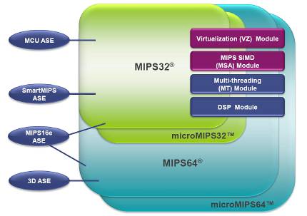 Mips adds security and SIMD | Electronics Weekly