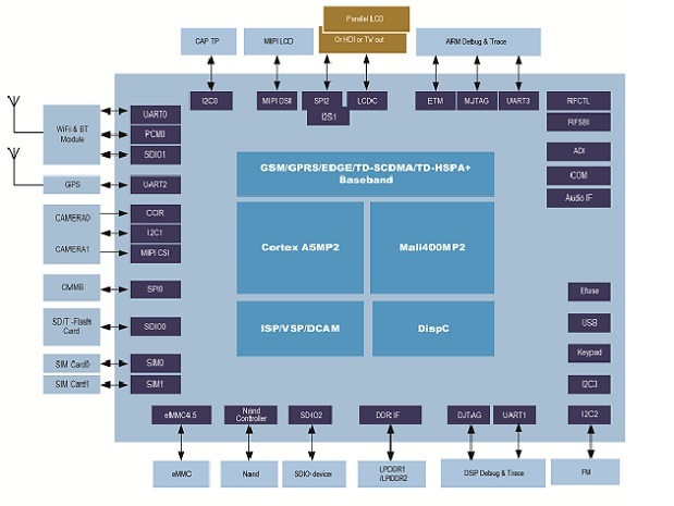 Spreadtrum launches dual-core ARM chips in China | Electronics Weekly