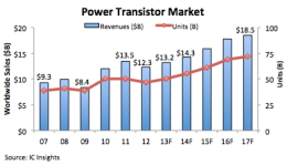 Power transistors set to grow | Electronics Weekly