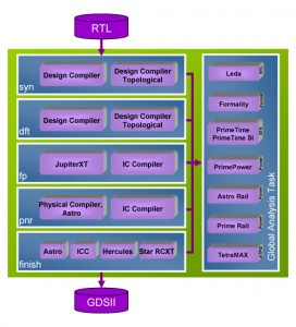 GloFo certifies 20nm and 14nm design flows | Electronics Weekly