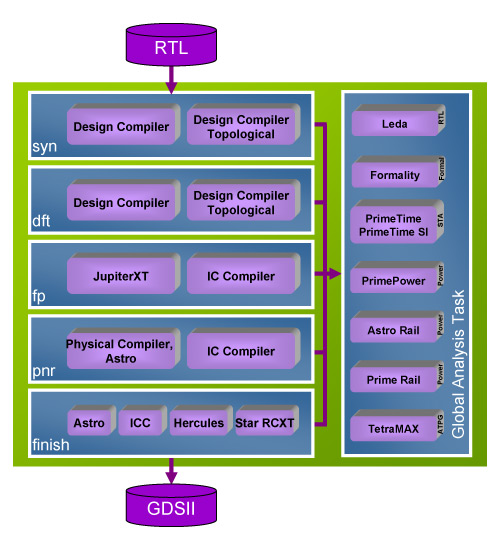 GloFo certifies 20nm and 14nm design flows | Electronics Weekly