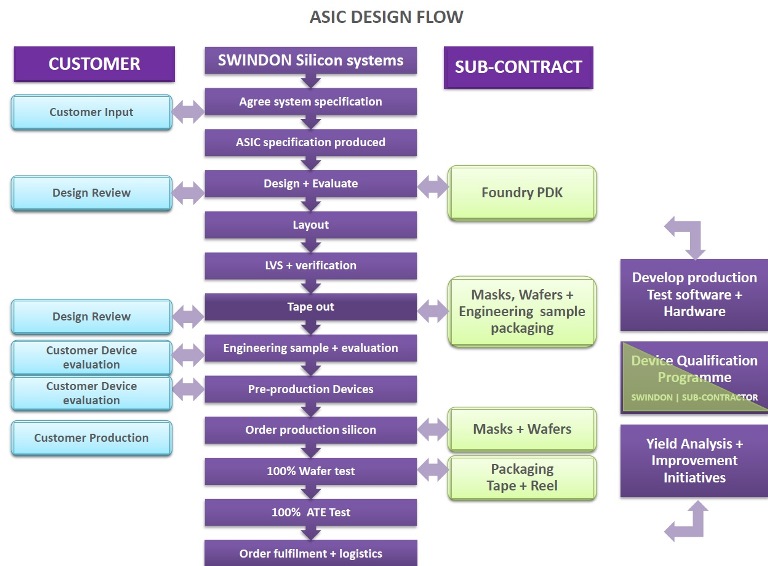 How to make analogue and mixed-signal Asics affordable | Electronics Weekly