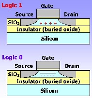 DRAM density doubled with SOI device | Electronics Weekly