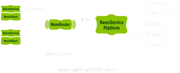Finnish software stack gives Atmel wireless sensor capability