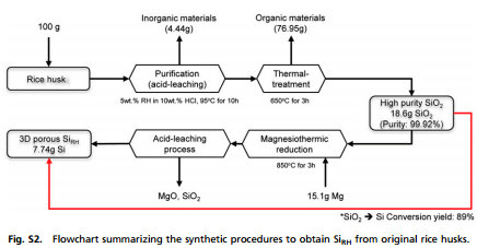 Science: Rice-husks a recipe for longer-lasting batteries