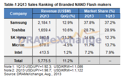 NAND prices soaring | Electronics Weekly