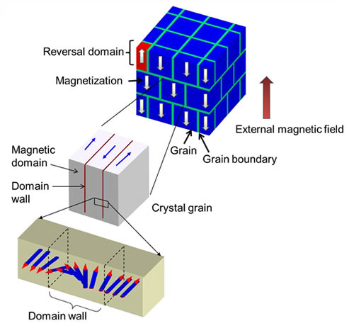 Magnet model offers hope in avoiding rare earths | Electronics Weekly
