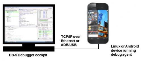 ARM uses Undo's reversible debugger | Electronics Weekly