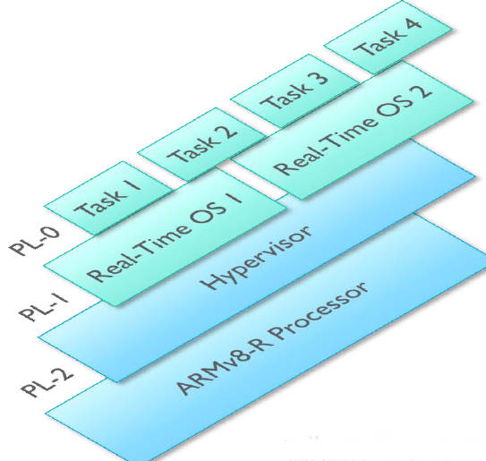 ARM v8-R architecture revealed
