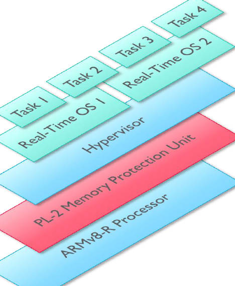 ARM v8-R architecture revealed | Electronics Weekly