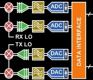 ADI RF transceiver makes software defined radio "easy" | Electronics Weekly