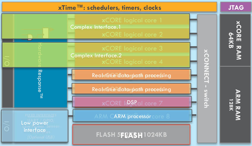 XMOS adds ARM Cortex-M3 to fast processor array | Electronics Weekly