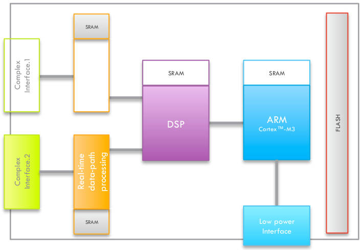 XMOS adds ARM Cortex-M3 to fast processor array | Electronics Weekly