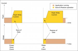 Exploring FRAM microcontroller-based design - Texas Instruments ...