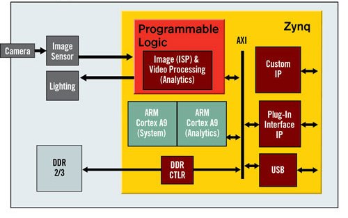 Xilinx integrates machine vision design | Electronics Weekly