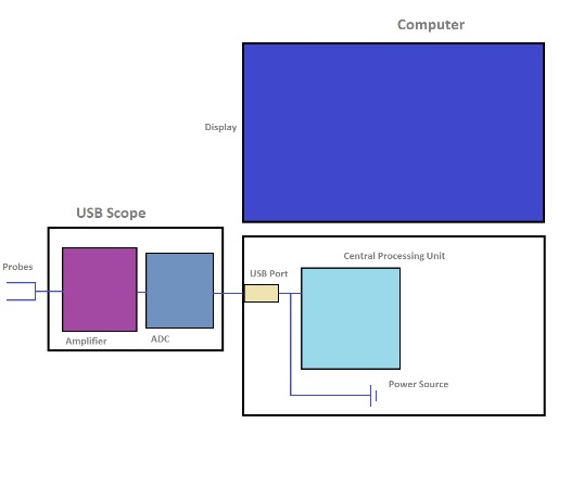 What should you think about when specifying a USB oscilloscope ...