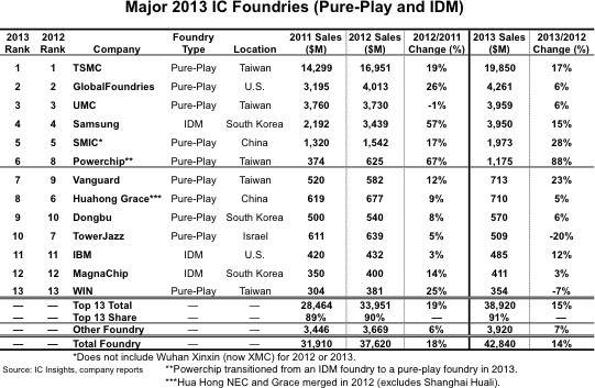 Largest foundries growing overall share | Electronics Weekly
