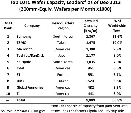 Samsung tops capacity rankings | Electronics Weekly