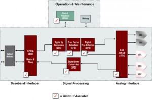 Xilinx has LTE radio IP available | Electronics Weekly