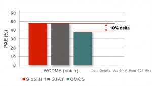 Reconfigurable CMOS RF chip outperforms both GaAs and ET | Electronics ...