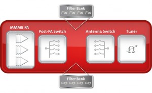 Reconfigurable CMOS RF chip outperforms both GaAs and ET | Electronics ...