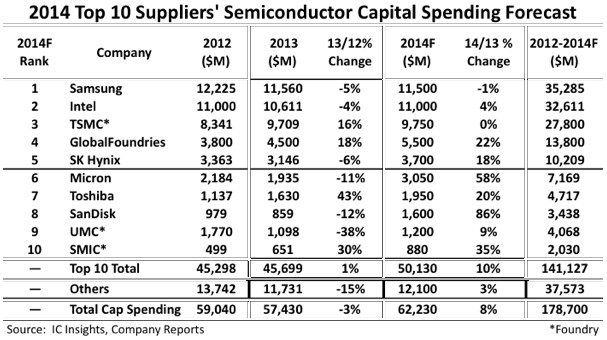 Semi capex to grow 10% this year | Electronics Weekly