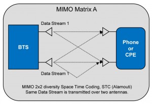 How MIMO helps mobile operators | Electronics Weekly