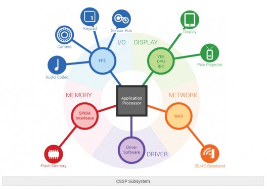 SiFive tie up with QuickLogic