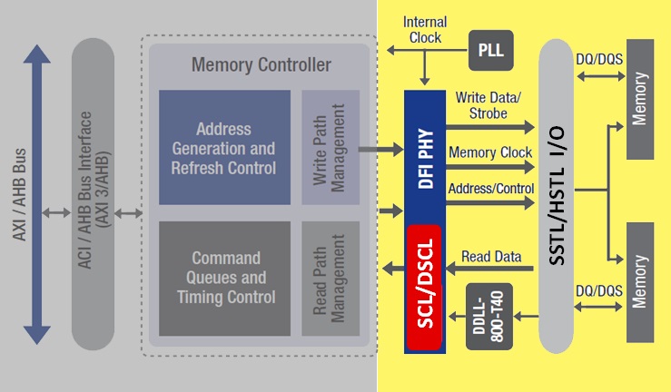 Adaptive DDR4 silicon IP runs at 2.8Gbit/s, says Uniquify | Electronics ...