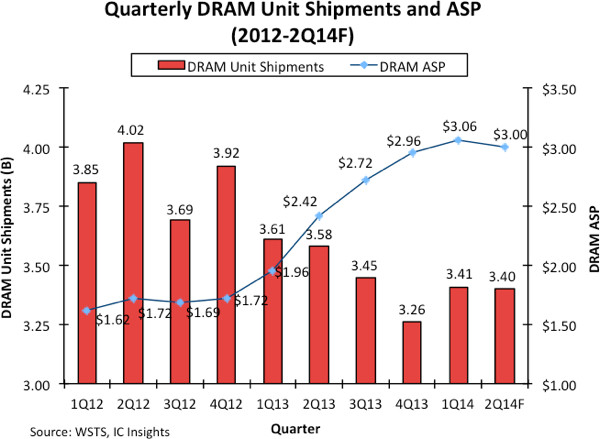 DRAM price stabilising, says IC Insights | Electronics Weekly