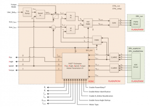 Field-oriented control can be easy for electric motors, says TI ...