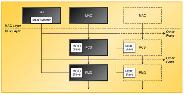 Ref design: Multi-Gbit IEEE 802.3 MDIO interface controller | Electronics Weekly
