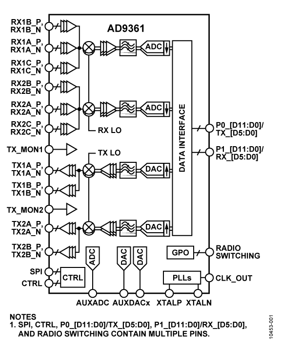 SDR platform can simplify MIMO radio design | Electronics Weekly
