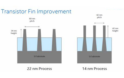 Intel's rectangular fin is "almost a miracle", says Asenov ...
