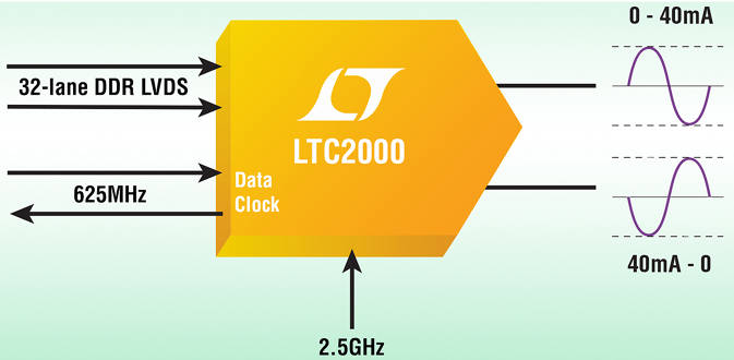 16 bit DAC hits 2.5Gsample/s for direct RF generation | Electronics Weekly