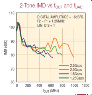 16 bit DAC hits 2.5Gsample/s for direct RF generation | Electronics Weekly