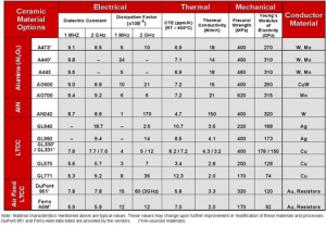 Kyocera pushes HTCC packaging to 1000°C. | Electronics Weekly