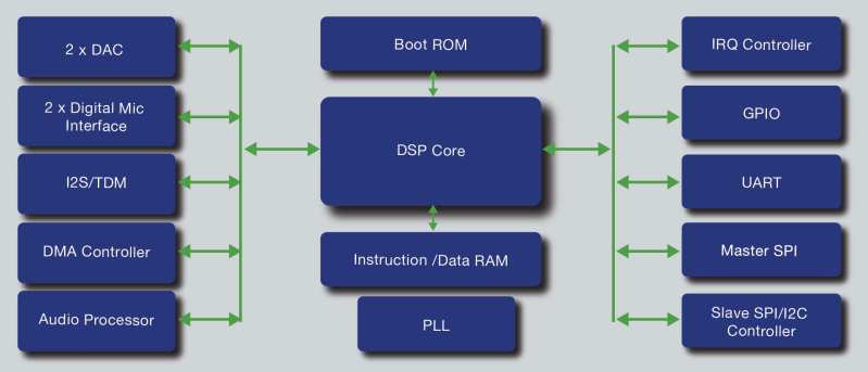 Microsemi expands audio DSPs | Electronics Weekly