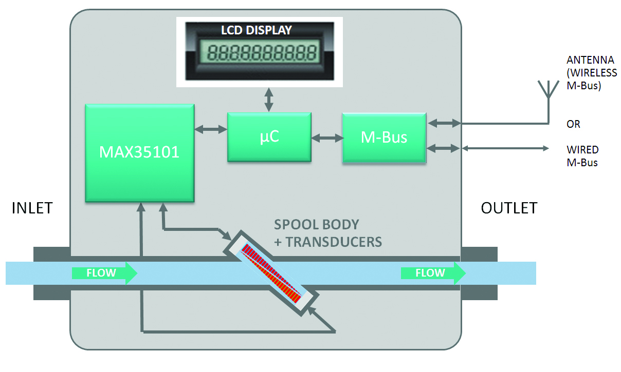 Homes at centre of smart metering revolution, says Maxim | Electronics ...
