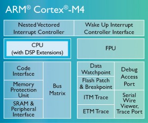 Spansion sampling 96 new ARM-based MCUs | Electronics Weekly