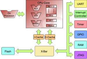 Cortus upgrades instruction set, launches two new cores | Electronics ...