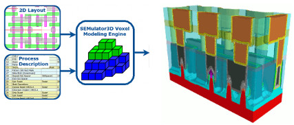 Imec, Coventor to develop 7nm and 10nm 3D processes | Electronics Weekly