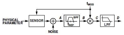 Novel synchronous detector digs signals out of noise | Electronics Weekly