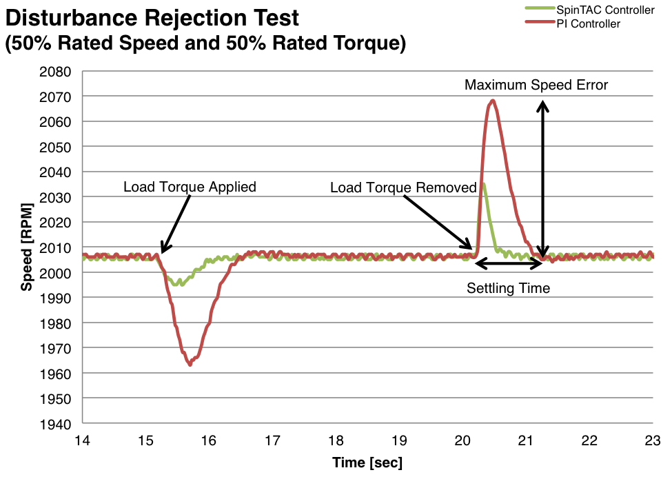 Motor control goes active | Electronics Weekly